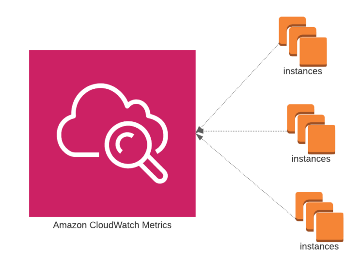 AWS CloudWatch – Aggregate view of Multi-Account Cloudwatch metrics ...