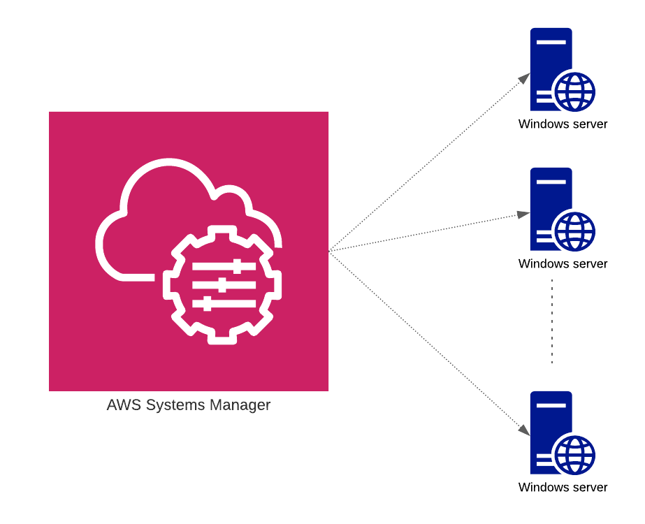 Aws Ssm How To Manage On Premise Windows 10 Machine Aws Yarn
