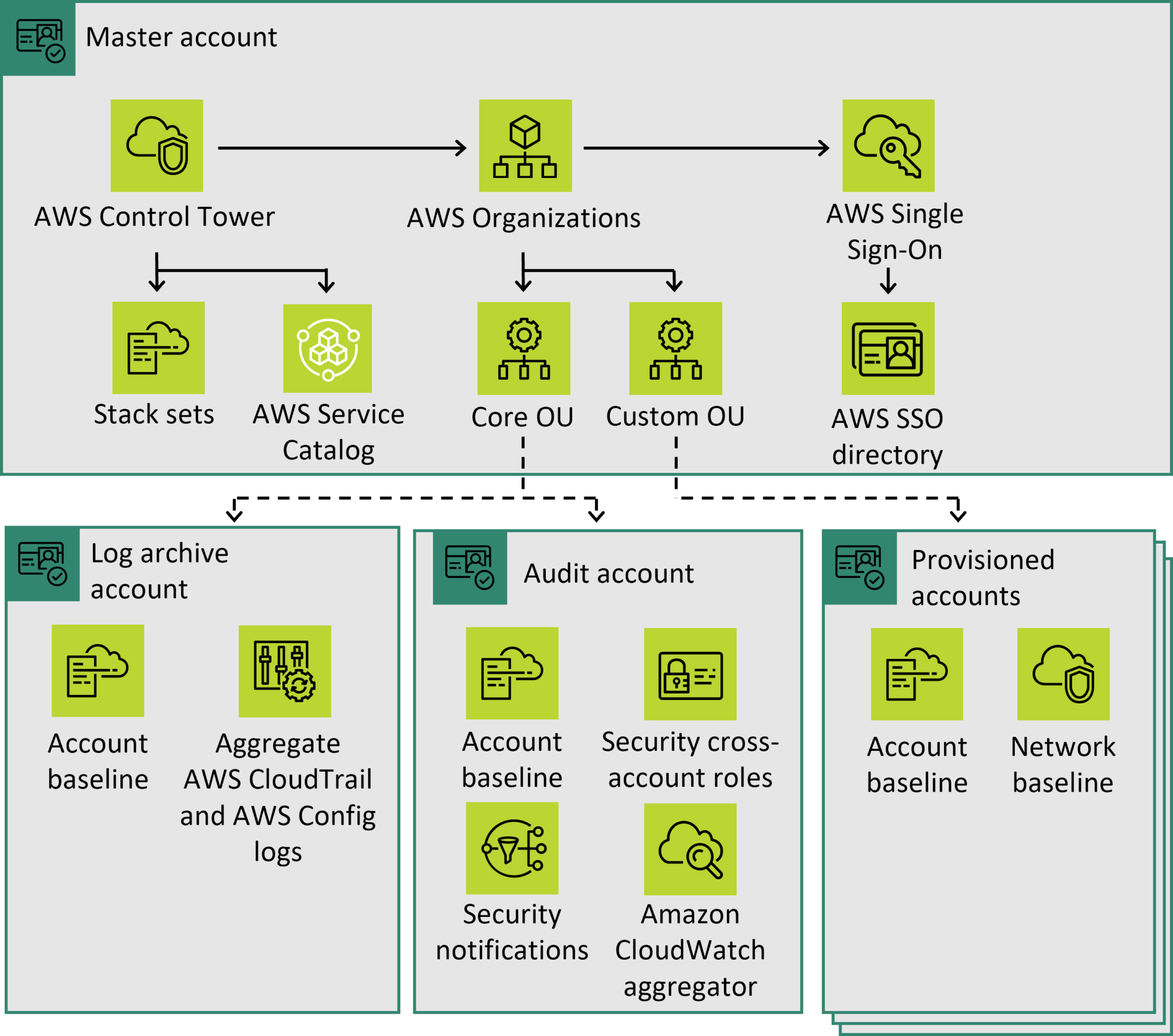 Demystifying AWS Control Tower – AWS Yarn Demystifying AWS Control Tower – AWS Yarn