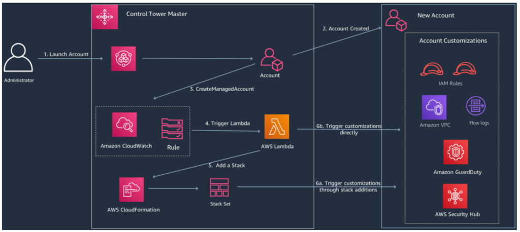 Demystifying AWS Control Tower – AWS Yarn