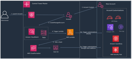 Demystifying AWS Control Tower – AWS Yarn