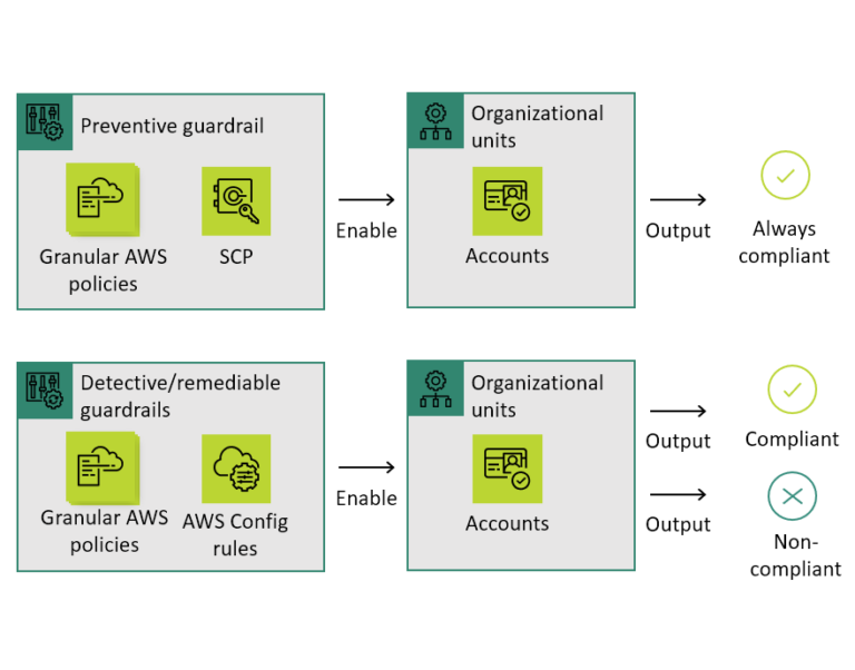 Demystifying AWS Control Tower – AWS Yarn