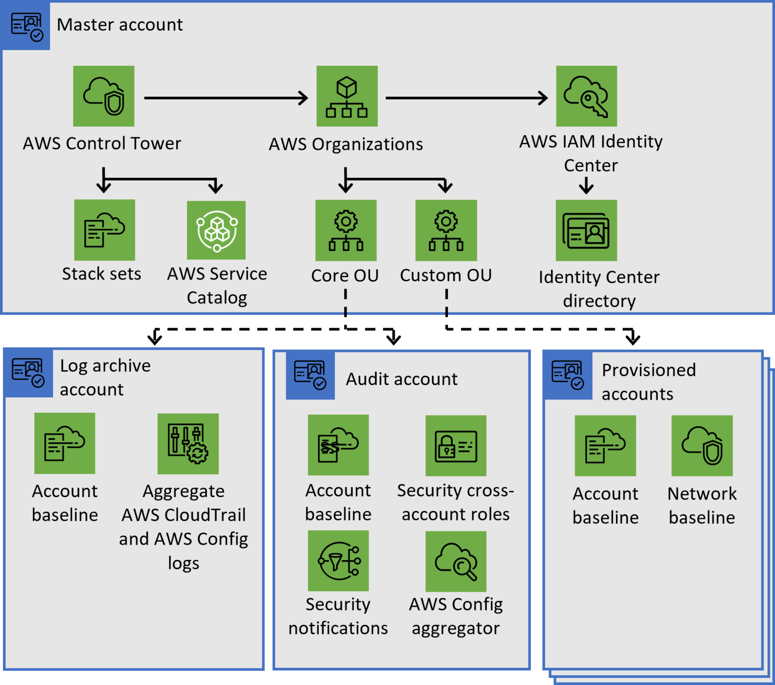 Exploring AWS Landing Zone: Unleashing the Power of Security and ...